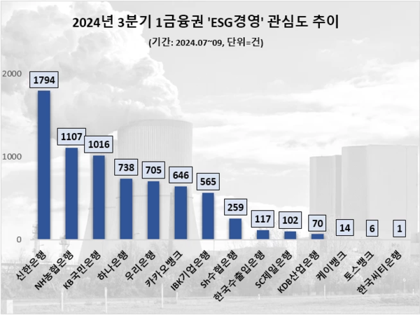 3분기 1금융권 ESG 관심도...신한·NH농협·KB국민 순